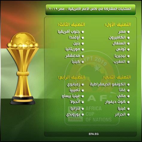 نتيجة قرعة كأس الأمم الأفريقية 2019 النهائية المغرب في مجموعة الموت مصر