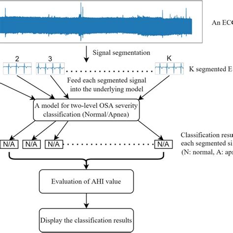 Flowchart Of The Proposed Four Level Osa Severity Classification Model