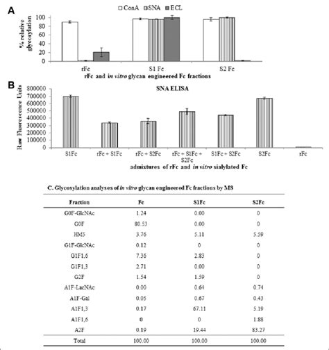Lectin Enzyme Linked Immunosorbent Assay Elisa On Recombinant Fc