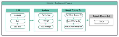 setting up a proper serverless development workflow stackery