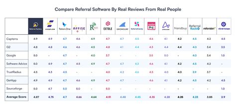 Best Referral Marketing Tools To Use [compared By Review Score]