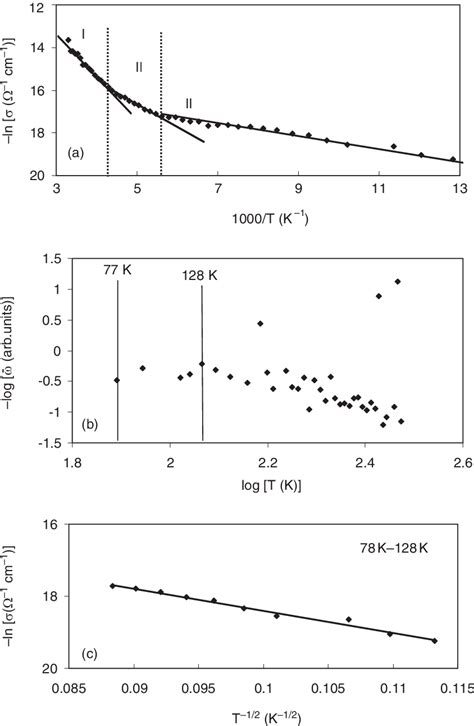 A The Temperature Dependence Of Dc Conductivity As Measured In The
