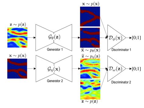schematic architecture of a cycle gan download scientific diagram