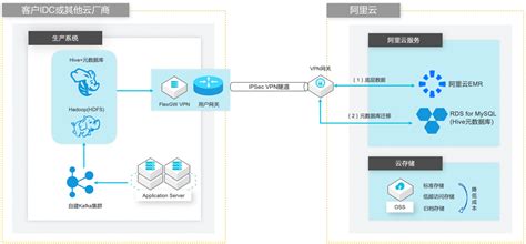 如何将自建hive数据仓库迁移到emr 开源大数据平台e mapreduce 阿里云帮助中心