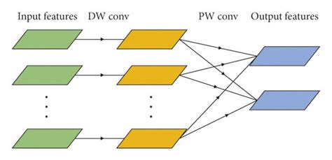 a depthwise separable convolution download scientific diagram