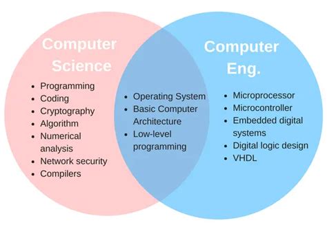 computer engineering versus computer science tutorial45