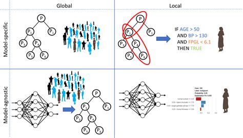 Interpretability Of Machine Learning‐based Prediction Models In