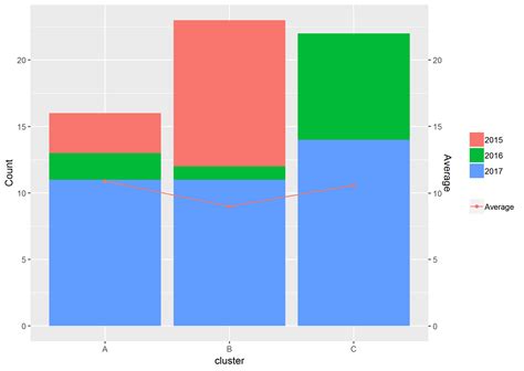 r how to show sum and mean with two different y axis in
