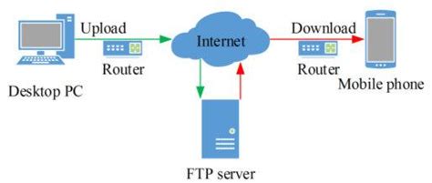 Pengertian Manfaat Perbedaan Kekurangan Dan Cara Kerja Ftp Porn Sex