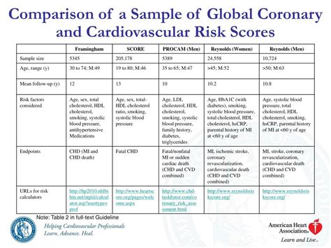 Ppt 2010 Accf Aha Guideline For Assessment Of Cardiovascular Risk In
