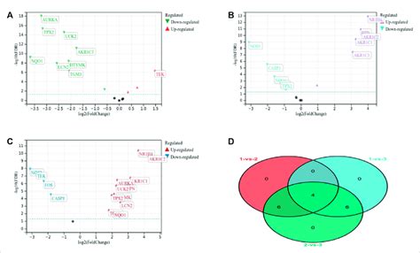 Go And Kegg Enrichment Analysis A Biological Process B Cellular