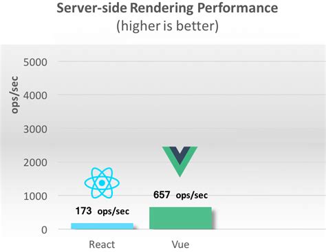 vue vs react which is better vue or react angular