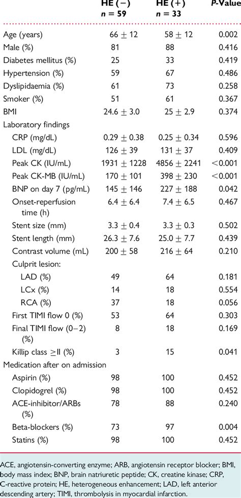 Baseline Patient Characteristics Procedural Characteristics And