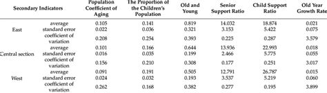 Differences In Population Aging Indicators In The Various Regions