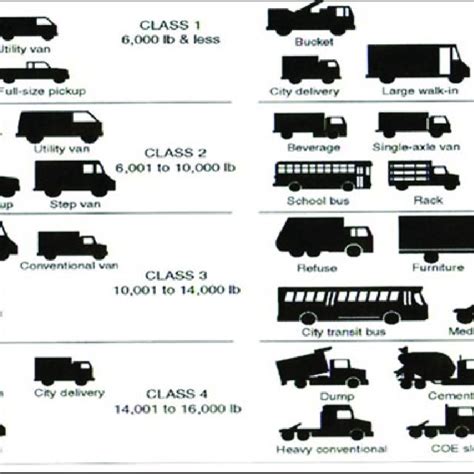 truck classifications by gross vehicle weight download scientific