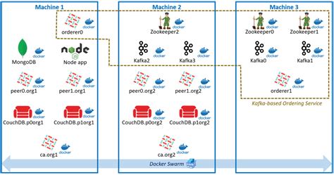 deploy a kafka based hyperledger fabric network with docker swarm on