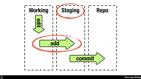 what is the difference between the commands git diff