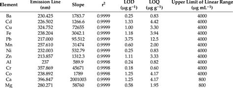 Calibration Curves Linear Range Limits Of Detection Lods And Limits