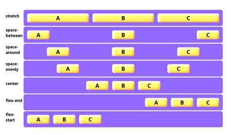 css flex all justify content examples