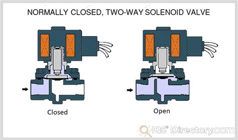 Solenoid Valve What Is It How It Works Materials And Uses