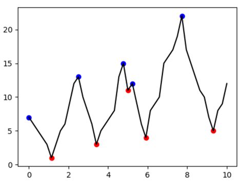 python how to find and visually mark the local minima of