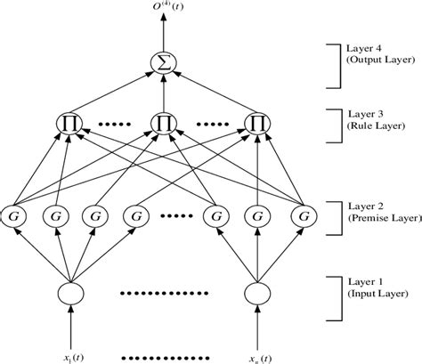 Figure 1 From A Hybrid Adaptive Scheme Of Fuzzy Neural Iterative
