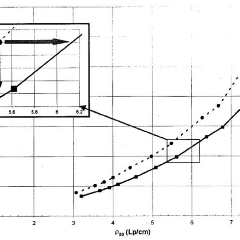 Noise Resolution Plot Scan Parameters 10 0 Mm Slice Thickness 0 75 S