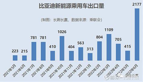 蓄势待发——比亚迪新能源乘用车出海情况大梳理 2021年5月至2022年6月， 比亚迪 新能源 乘用车出口近万台，达到9926台，其中过去12