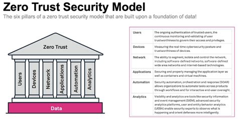 What Is Zero Trust Architecture Zero Trust Security Model