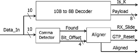 Internals Of The Line Decoder And Alignment Logic Download