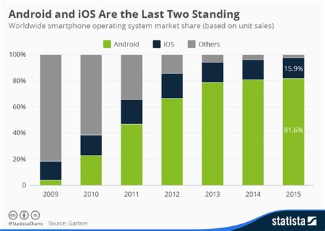 chart android and ios are the last two standing statista