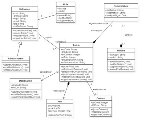 aide et conseil sur diagramme de classe uml uml hot sex picture