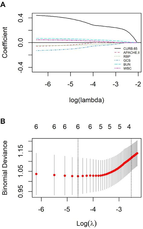 Logistic Lasso Regression For The Prediction Of In Hospital Mortality