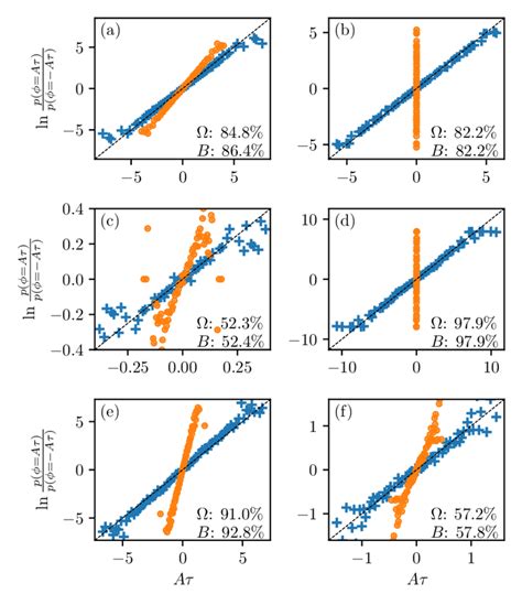 Test Of The Ft Comparing φ Ω T T τ Γ 0 Orange Dots And The