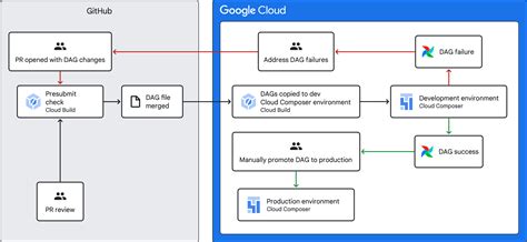 Test Synchronize And Deploy Your Dags From Github Cloud Composer