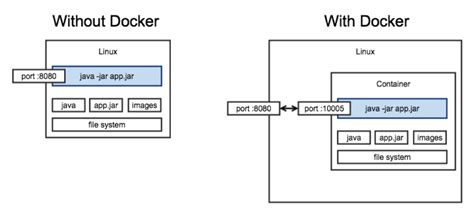docker for the enterprise part 2 containerizing an application credera