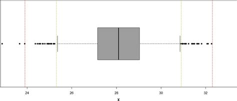 Boxplot With Lower And Upper Inner Fences Defined By Download
