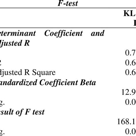 Determinant Coefficient And Adjusted R Square And Result Of T Test And