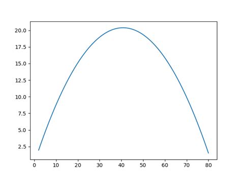 python my plot window shows up with the right axis but