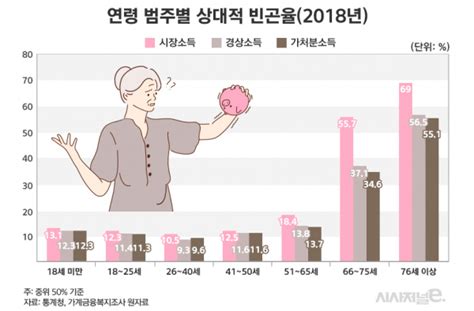 노인 10명중 4명이 ‘빈곤···‘기초연금 인상 주장도 시사저널e 온라인 저널리즘의 미래