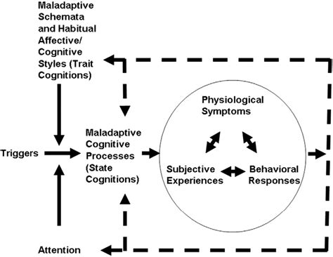 Figure 1 From Toward A Cognitive Behavioral Classification System For