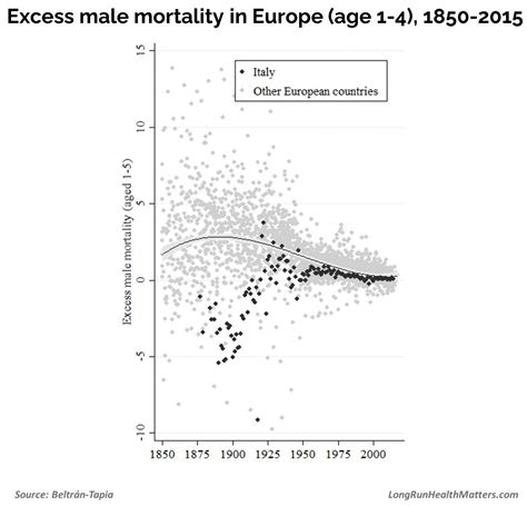 Sex Ratios And Missing Girls In Historical Europe Long Run Health Matters