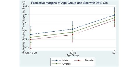 Marginal Effects Of Age Group And Sex By Facebook Time Stayed The Same