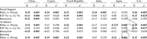 Multilevel Modeling Results Standardized Regression Coefficients And