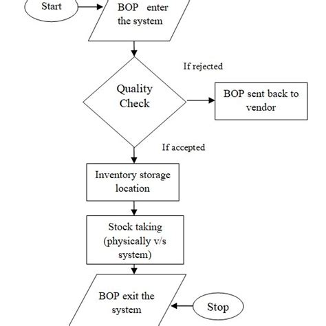 Inventory Control System Flowchart