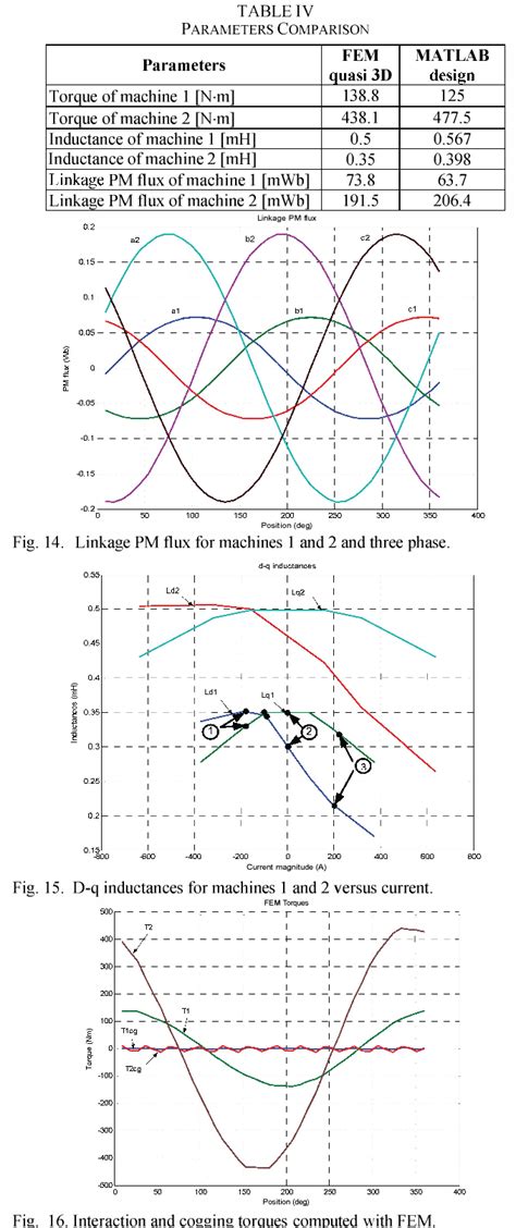 Table Iv From Design And Fem Validation For An Axial Single Stator Dual