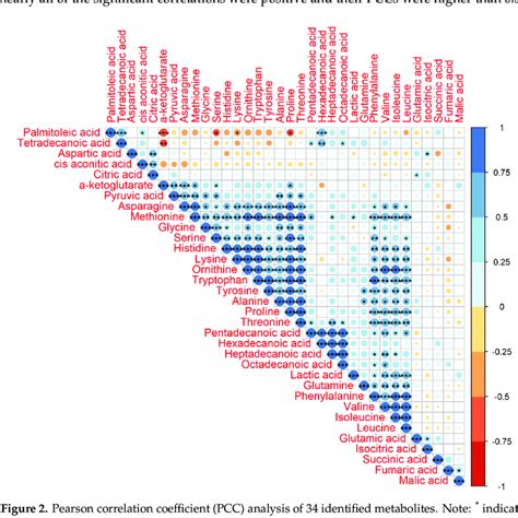 Pearson Correlation Coefficient Pcc Analysis Of 34 Identified