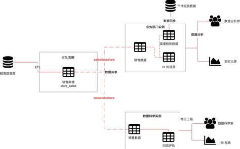 基于analyticdb postgresql数据共享实现企业级跨多业务的敏捷分析 数据分析与处理 实战派 阿里云帮助中心
