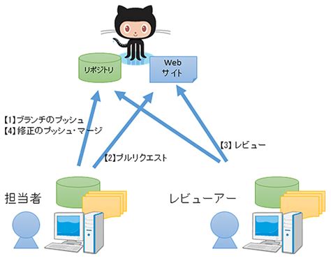 github flow 34 github flow 講解 youtube topic branches