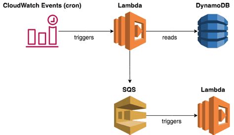 using cloudwatch and lambda to implement ad hoc scheduling